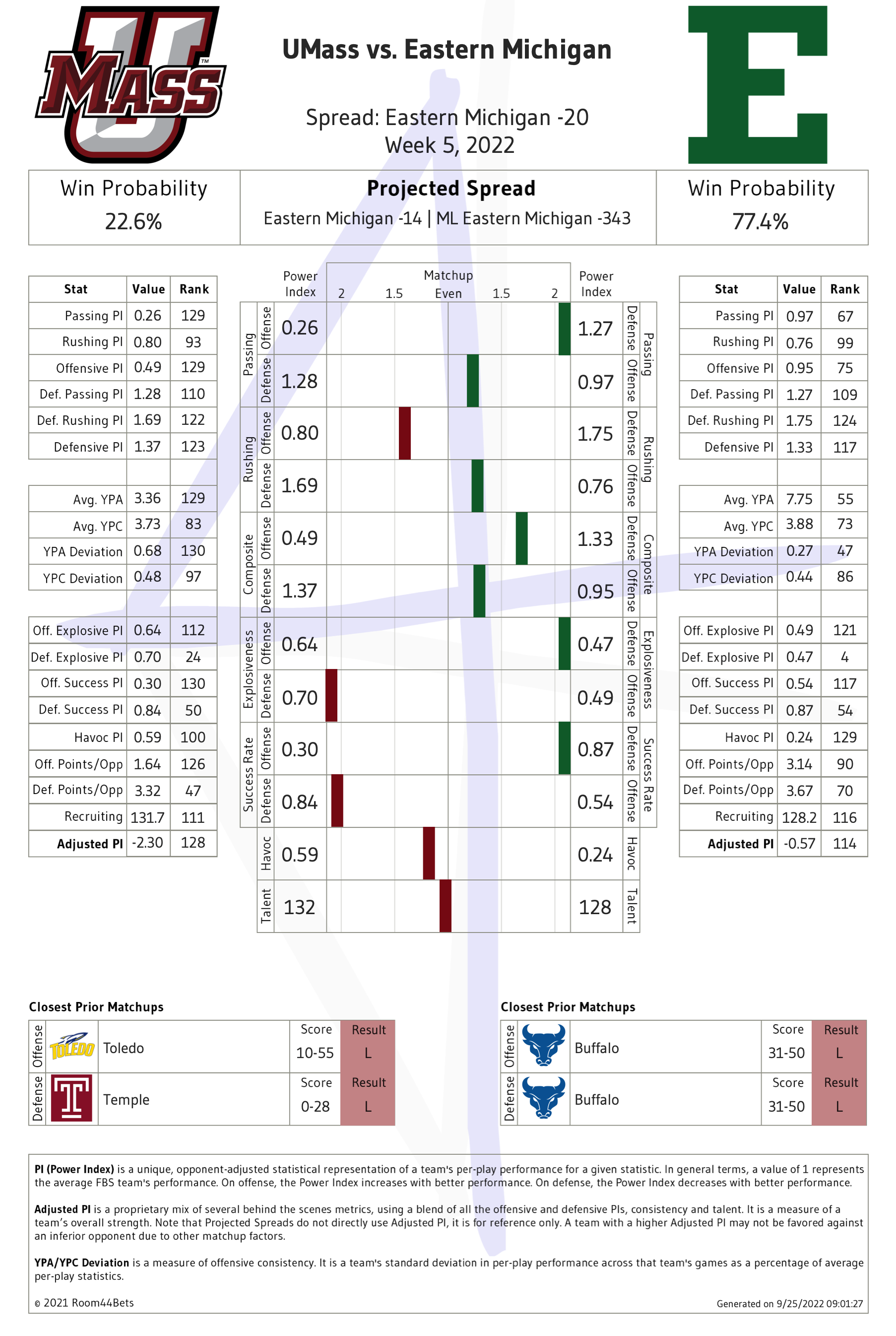 2022 Week 5 – UMass vs Eastern Michigan – Room44 Bets 2022 Week 5 – UMass vs Eastern Michigan – Room44 Bets